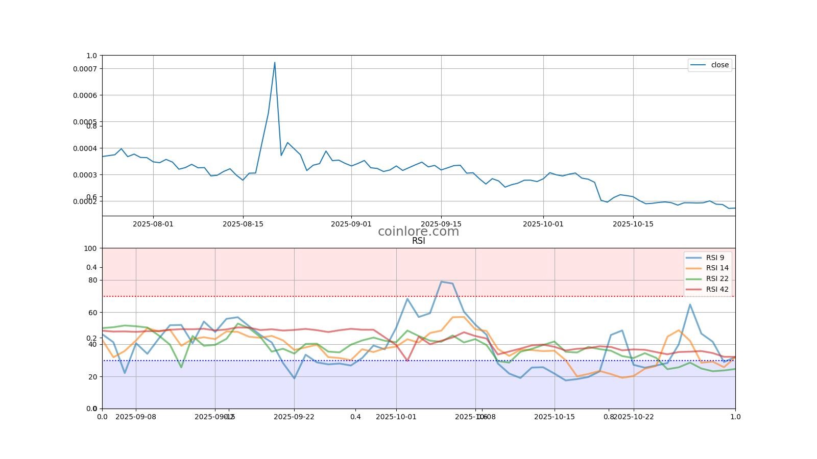Bitcat RSI indicator