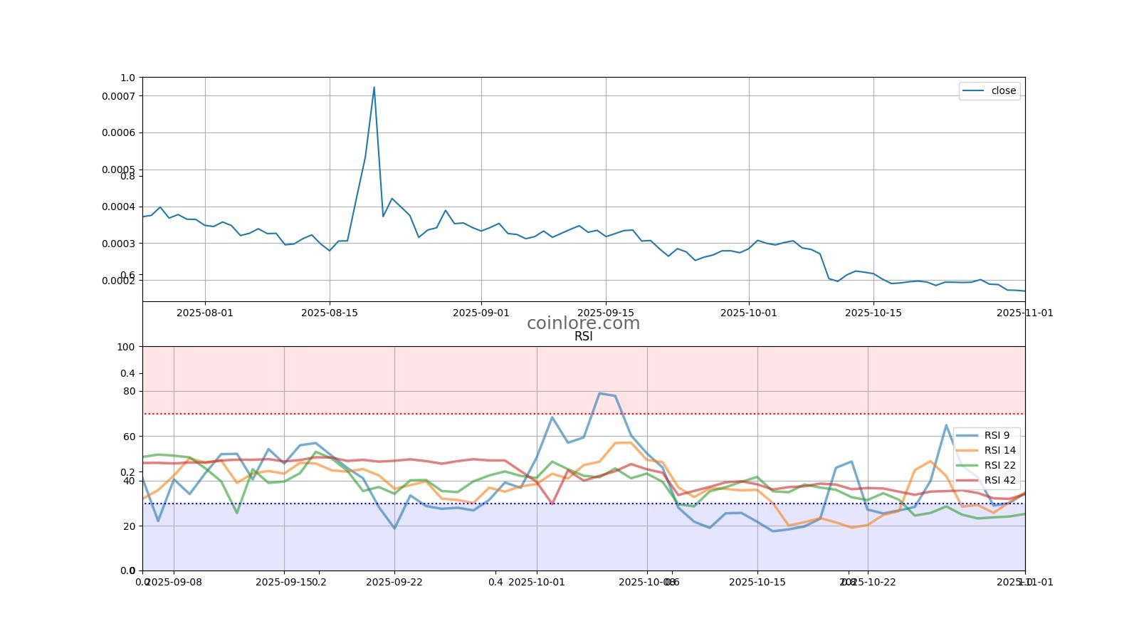 Bitcat RSI indicator