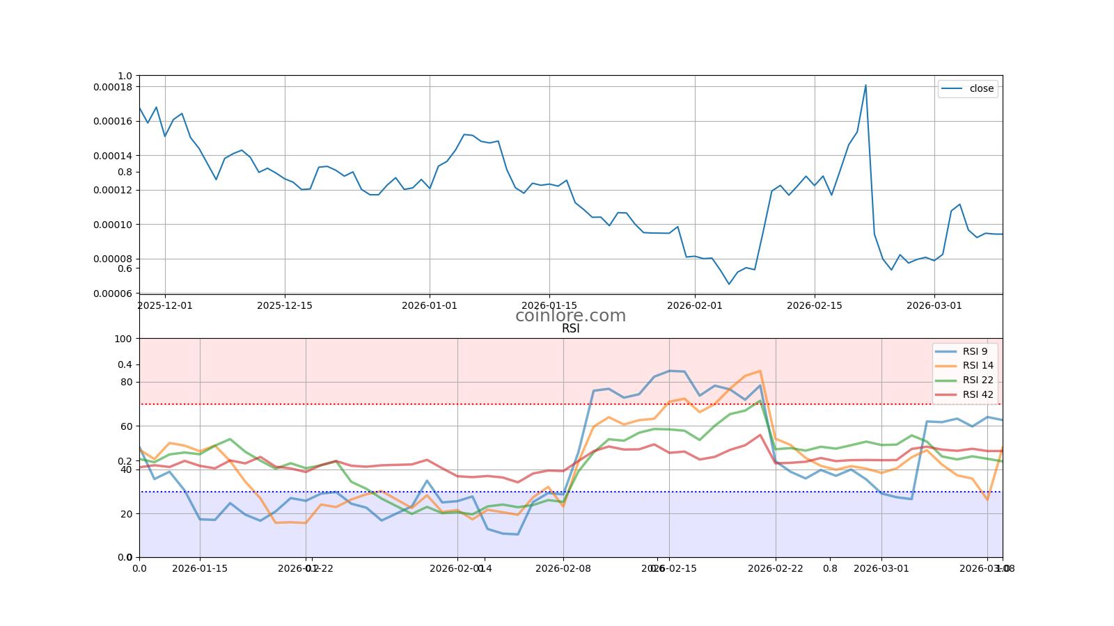 Bitcat RSI indicator