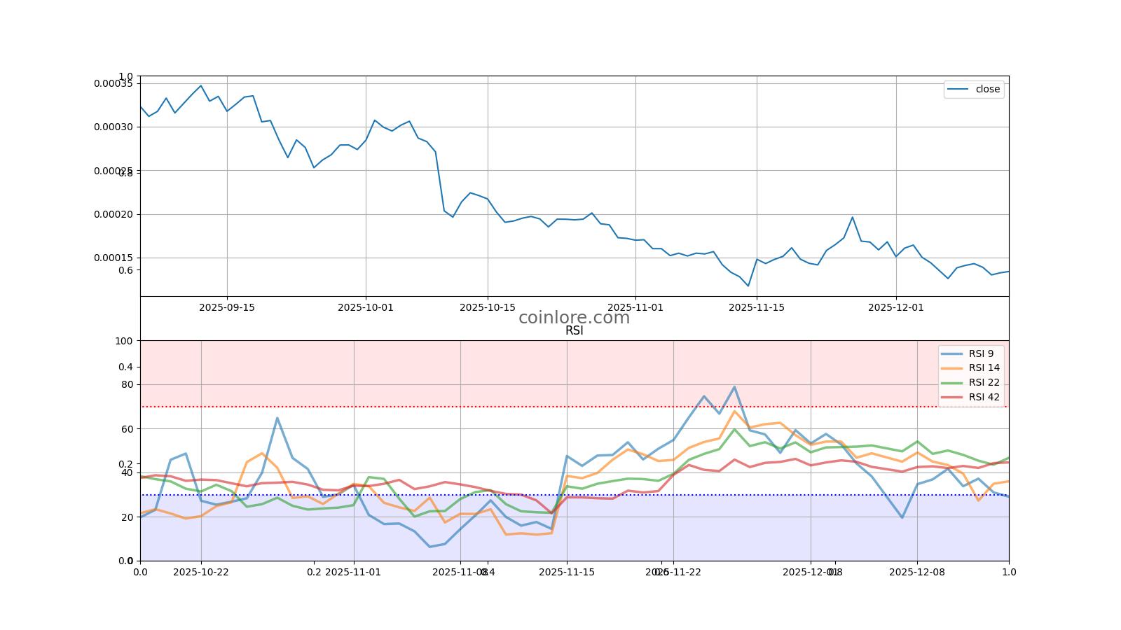 Bitcat RSI indicator