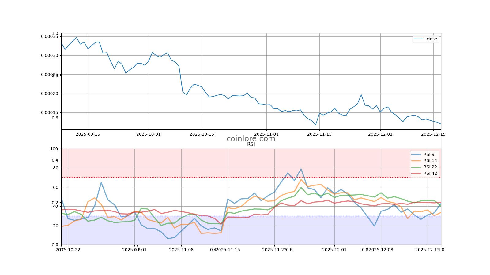 Bitcat RSI indicator