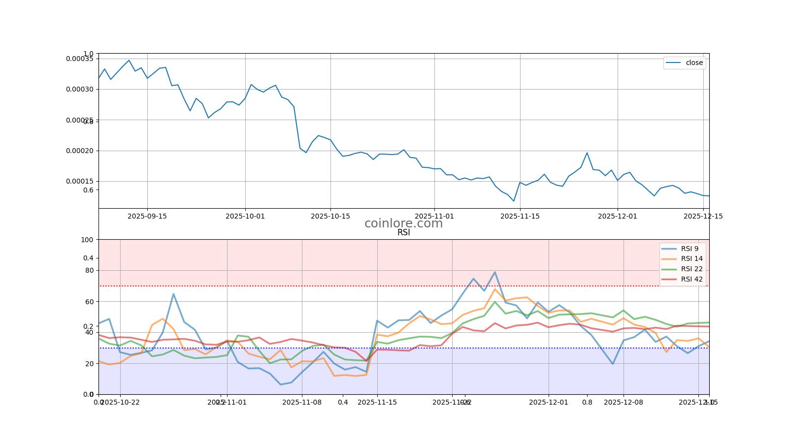 Bitcat RSI indicator