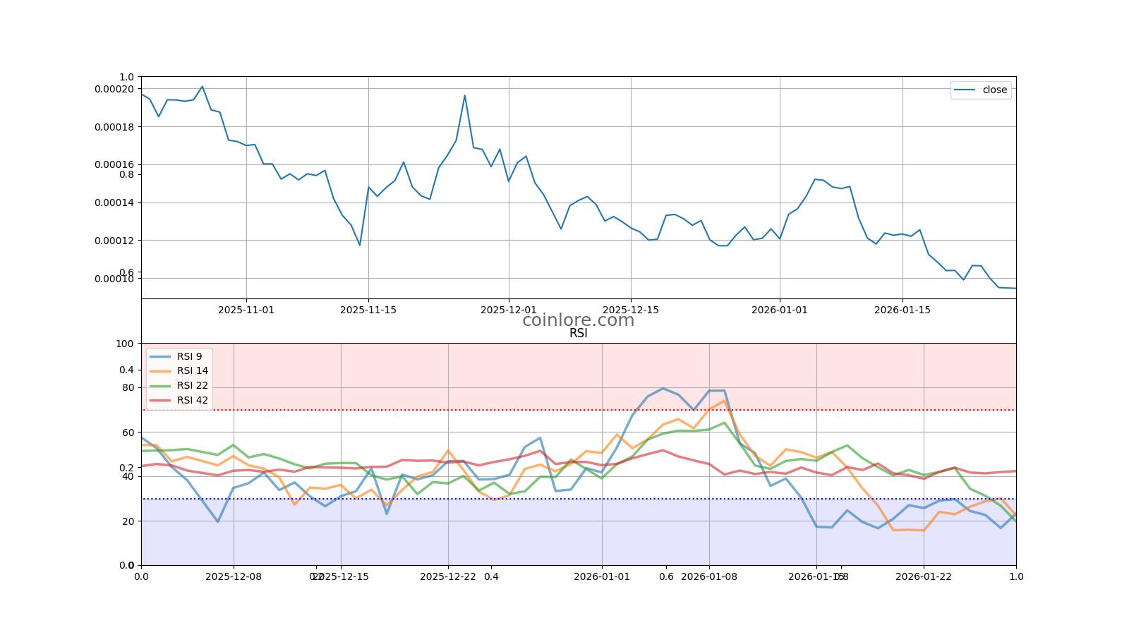 Bitcat RSI indicator
