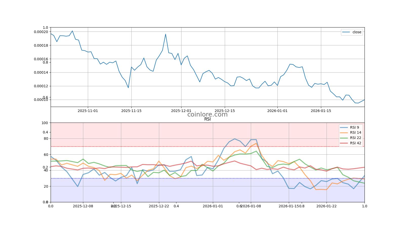 Bitcat RSI indicator