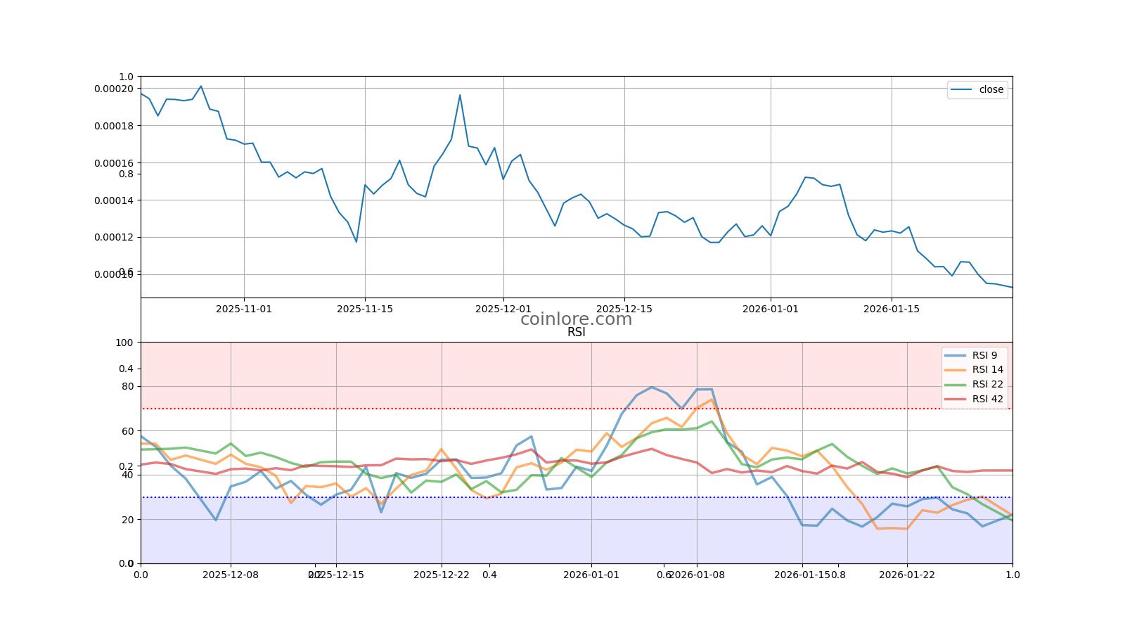 Bitcat RSI indicator