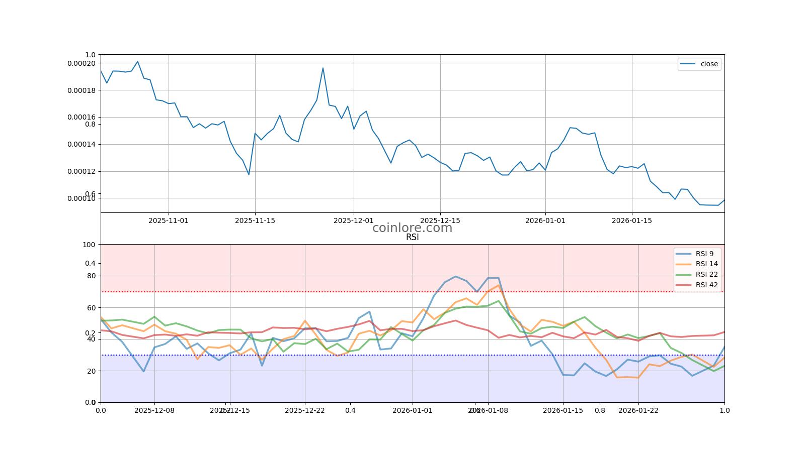 Bitcat RSI indicator
