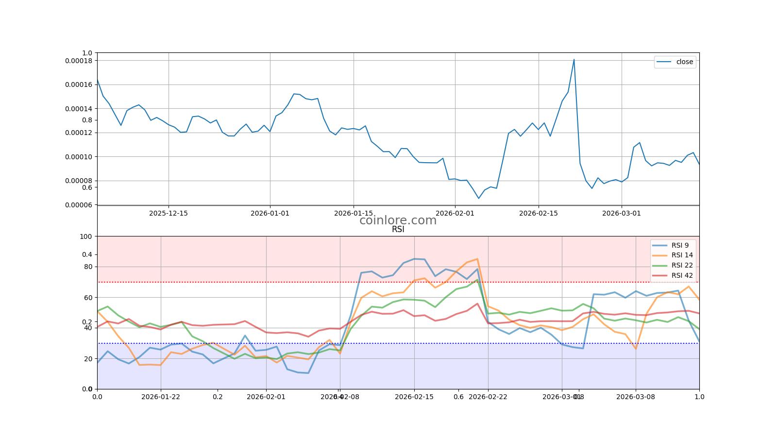 Bitcat RSI indicator