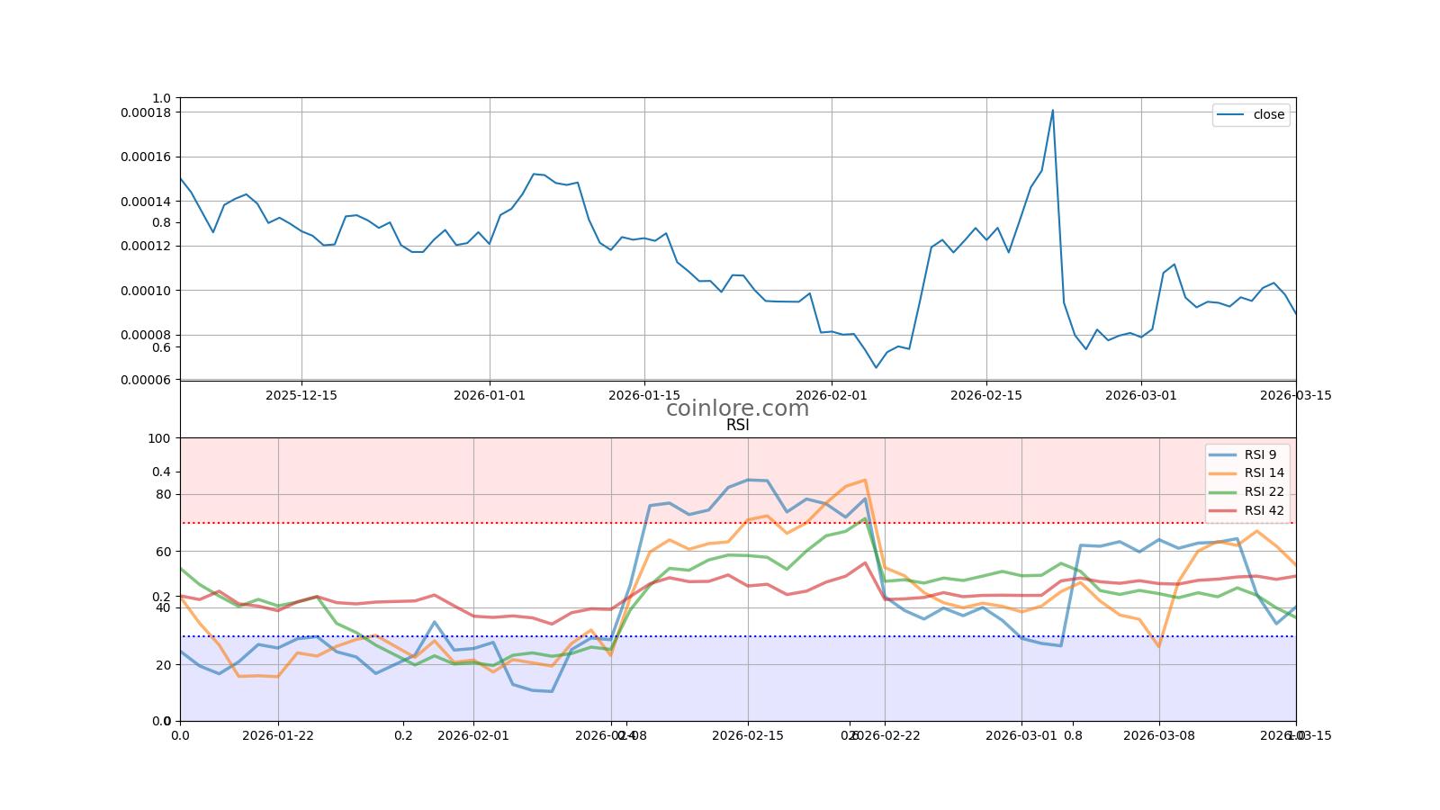 Bitcat RSI indicator