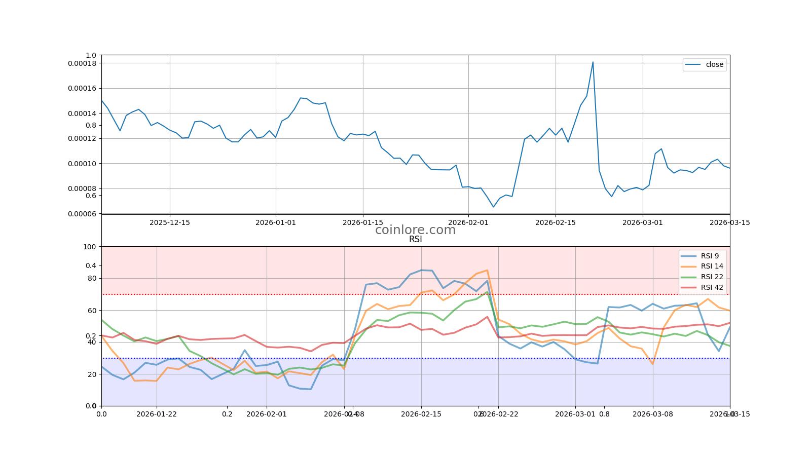 Bitcat RSI indicator