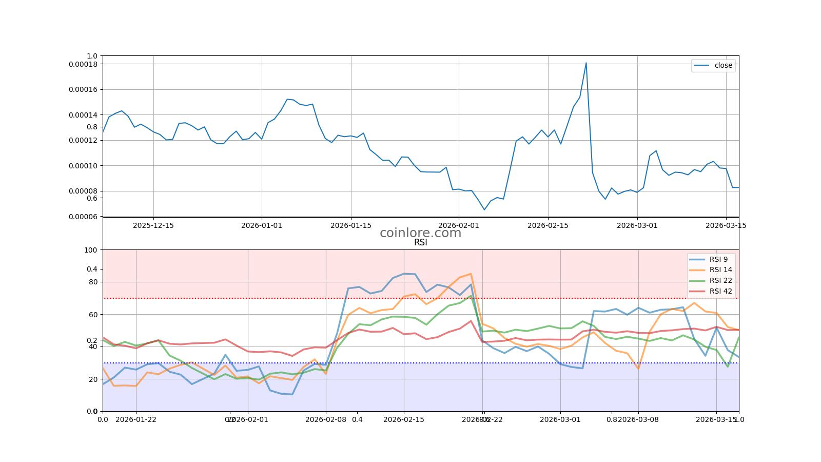 Bitcat RSI indicator