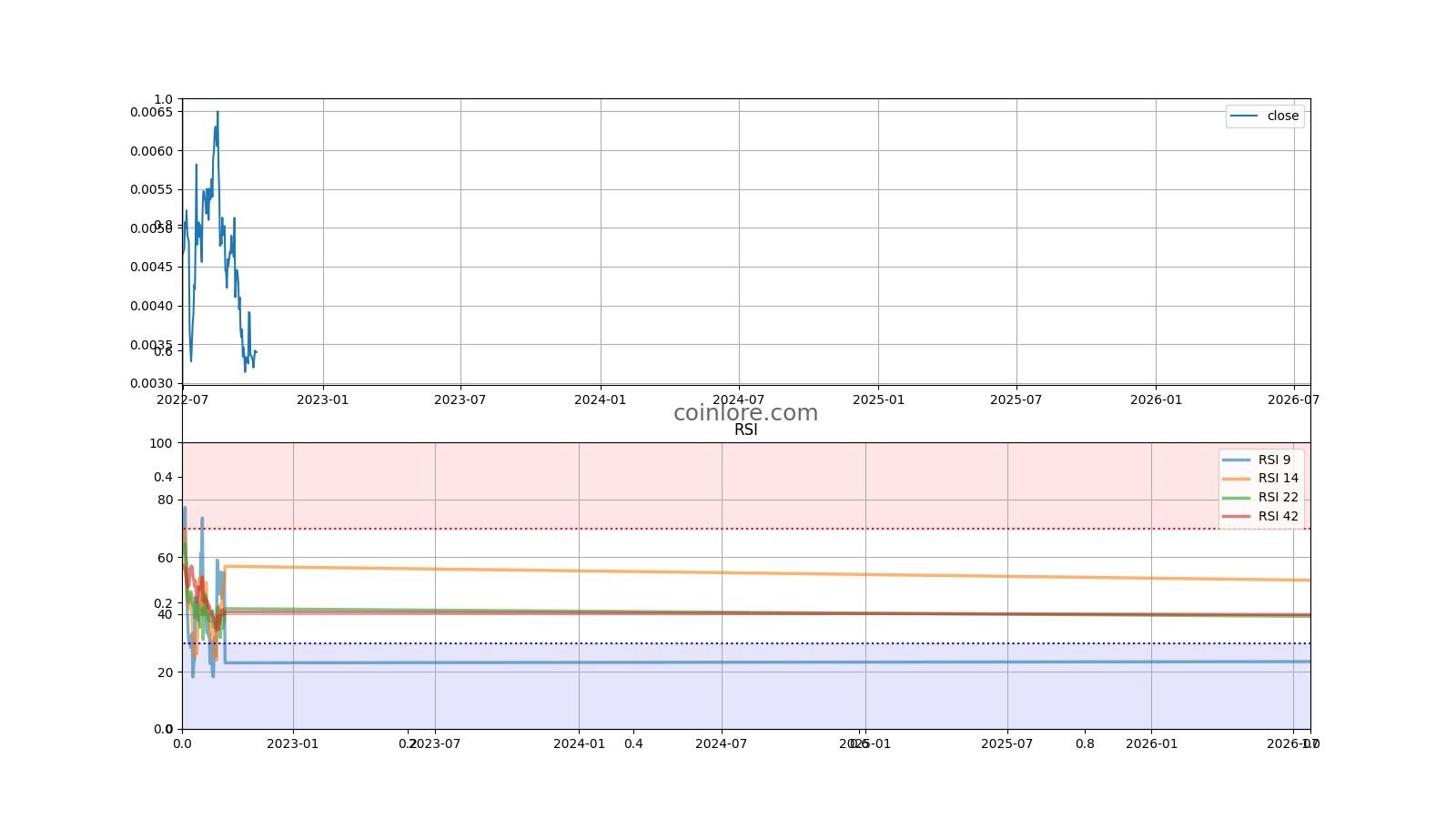 BitCEO RSI indicator