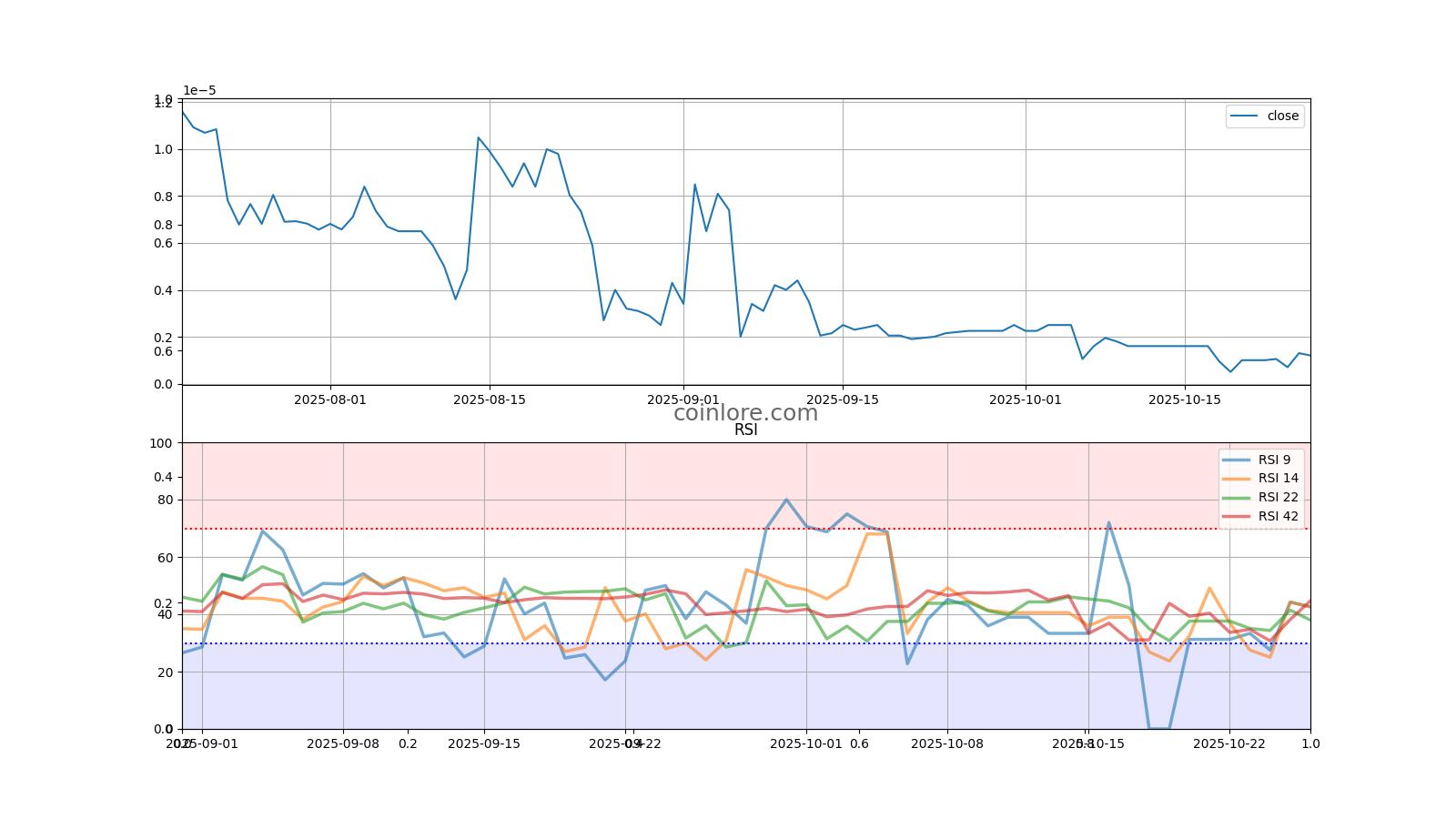 Bitchemical RSI indicator
