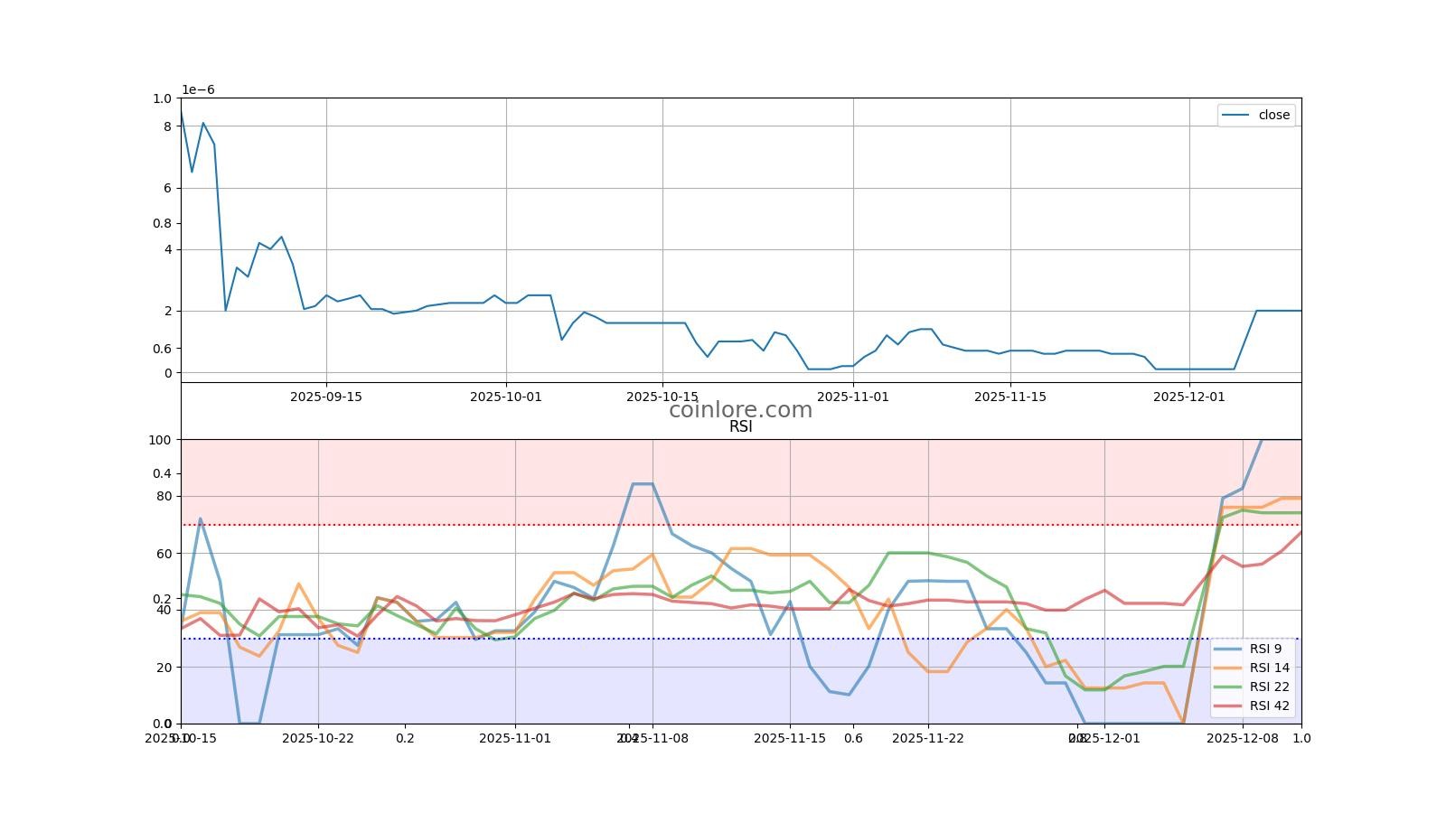 Bitchemical RSI indicator