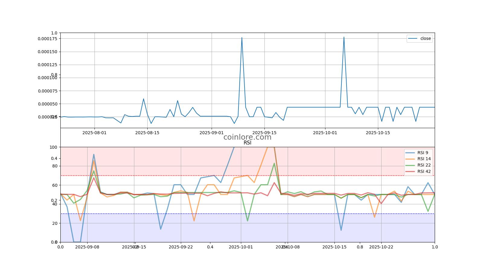 Bitcicoin RSI indicator