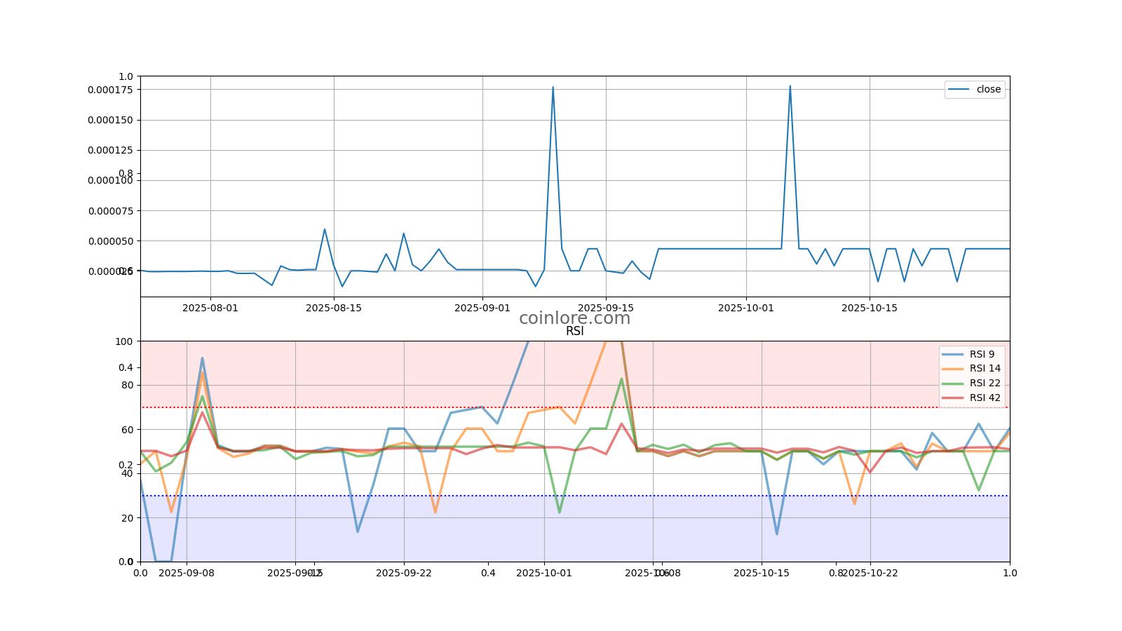 Bitcicoin RSI indicator