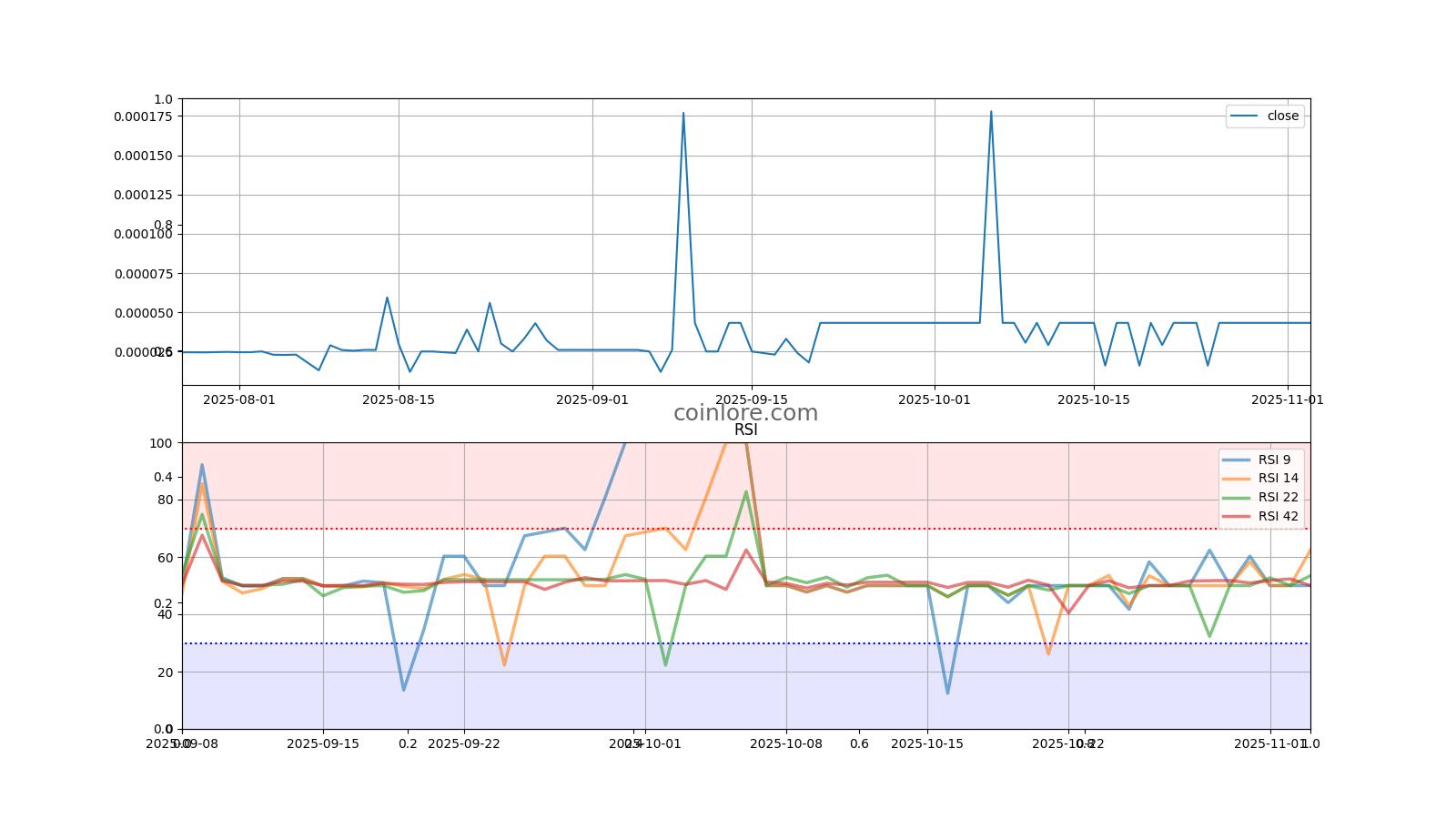 Bitcicoin RSI indicator