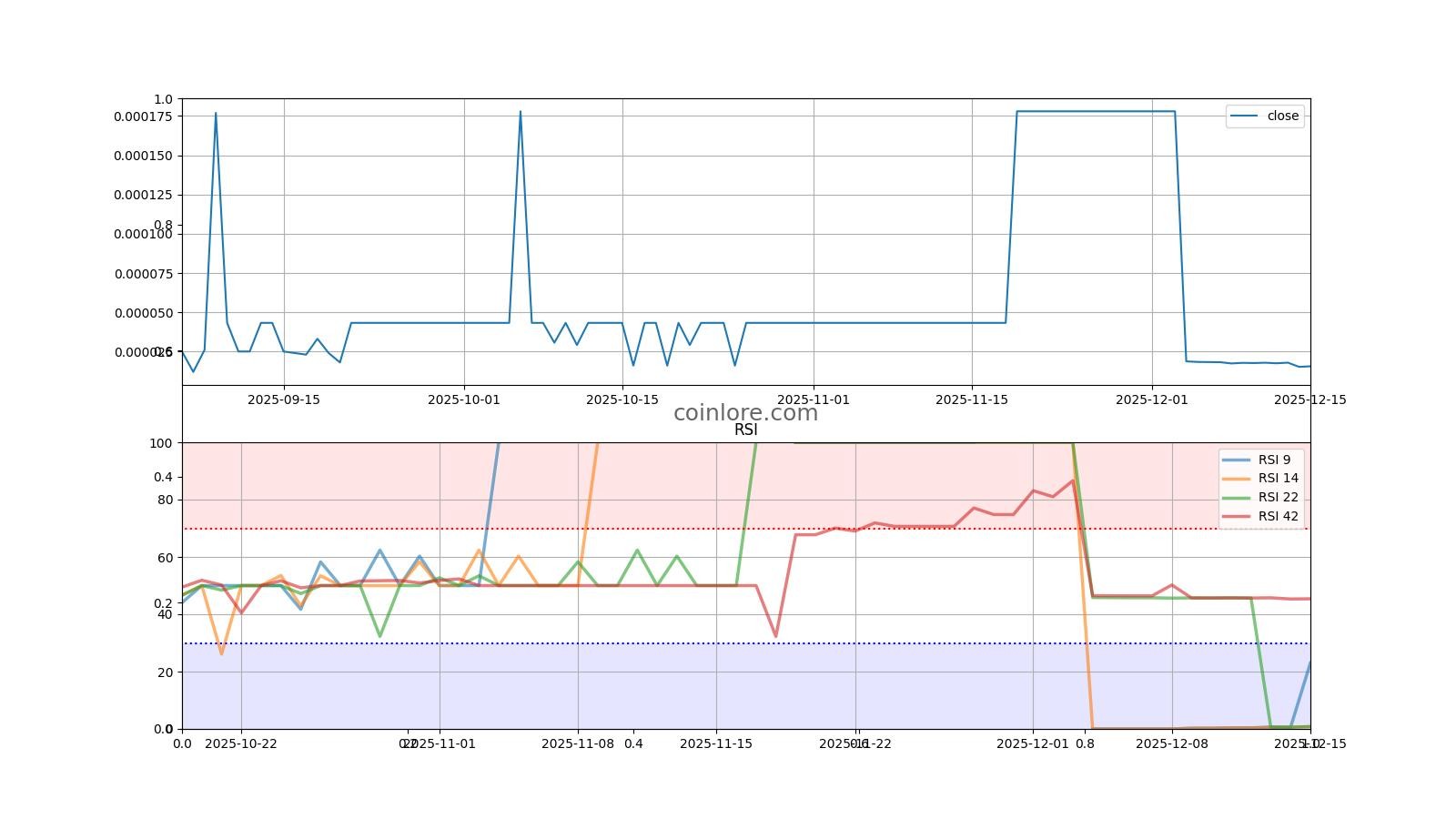 Bitcicoin RSI indicator