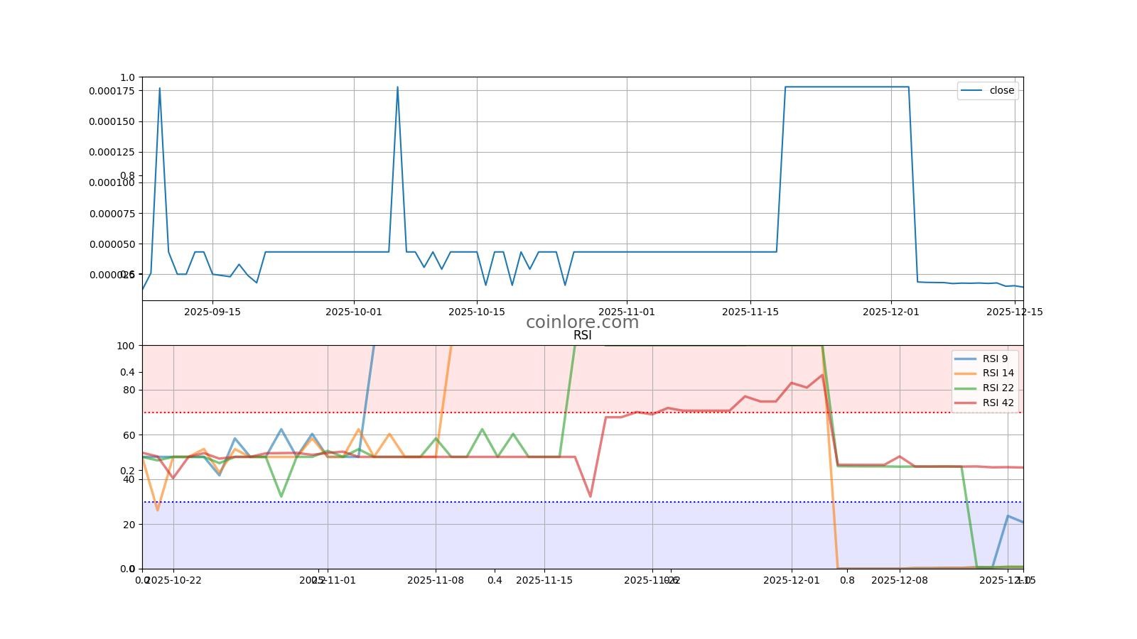Bitcicoin RSI indicator