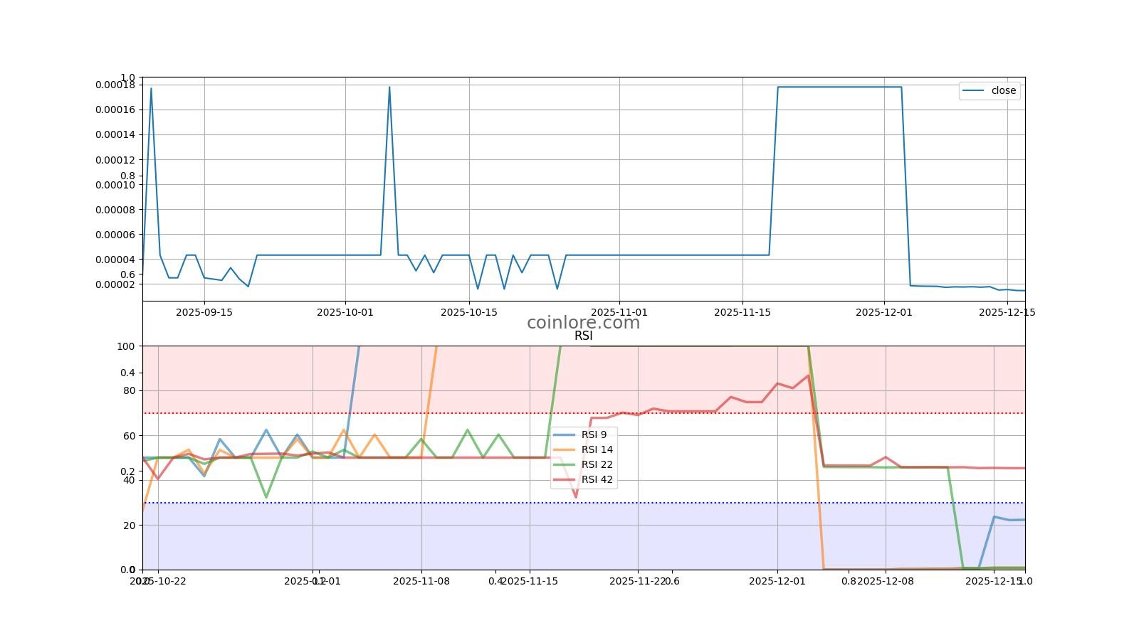 Bitcicoin RSI indicator