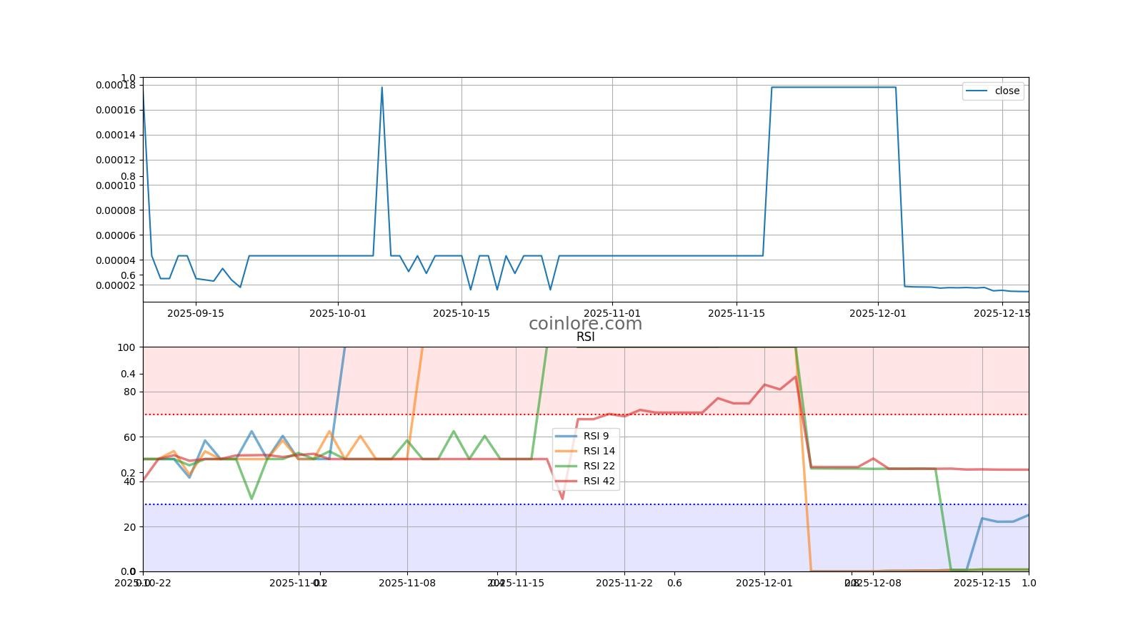 Bitcicoin RSI indicator