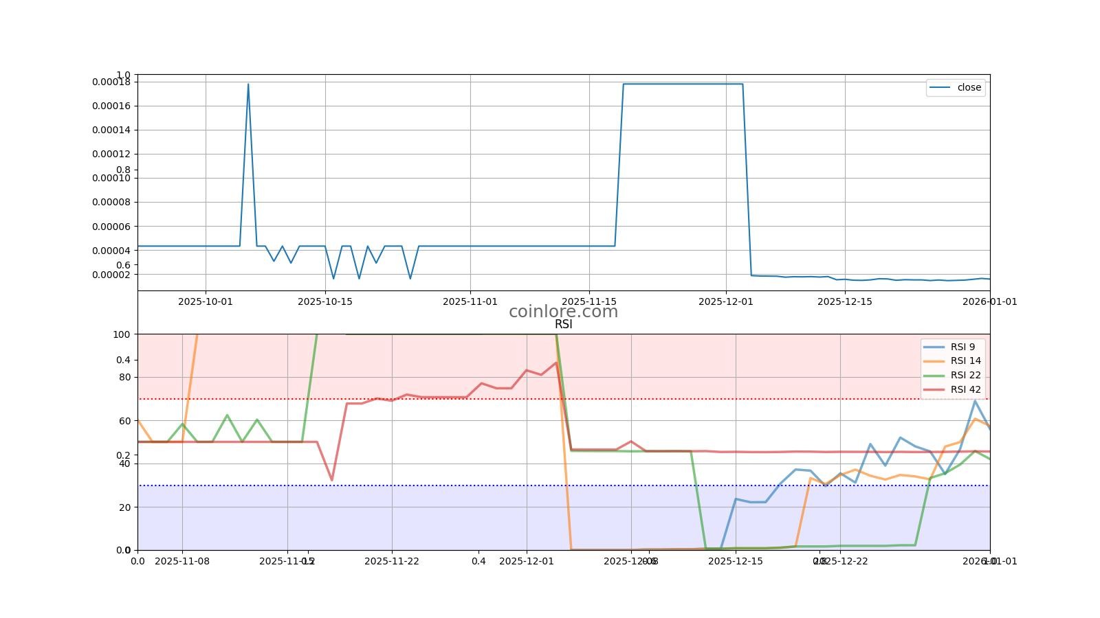 Bitcicoin RSI indicator