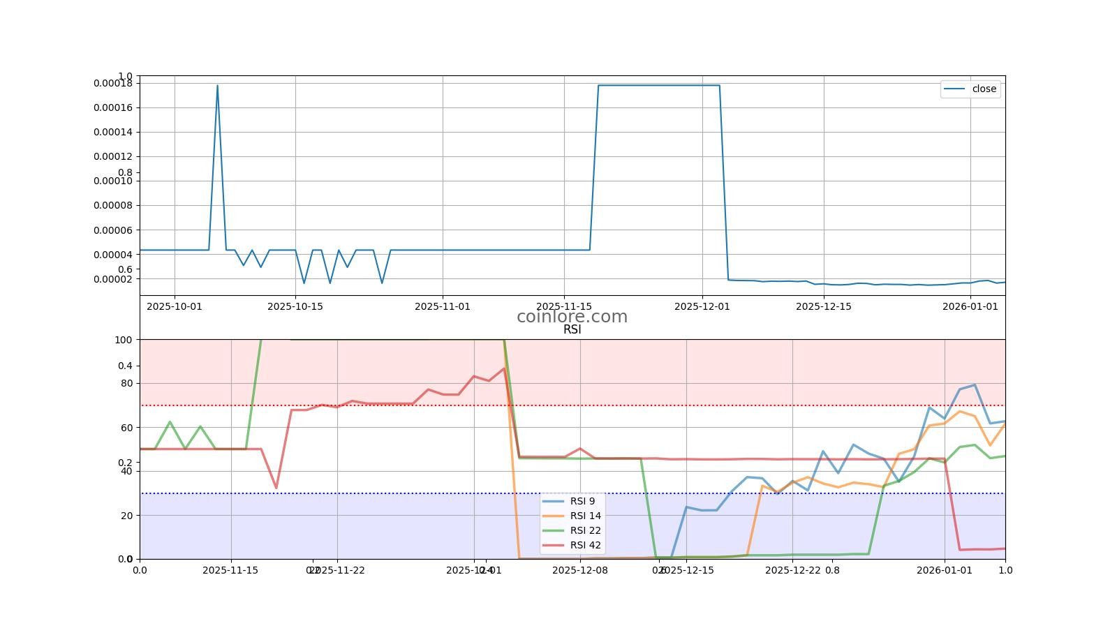 Bitcicoin RSI indicator