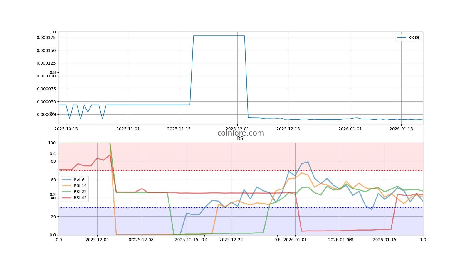 Bitcicoin RSI indicator