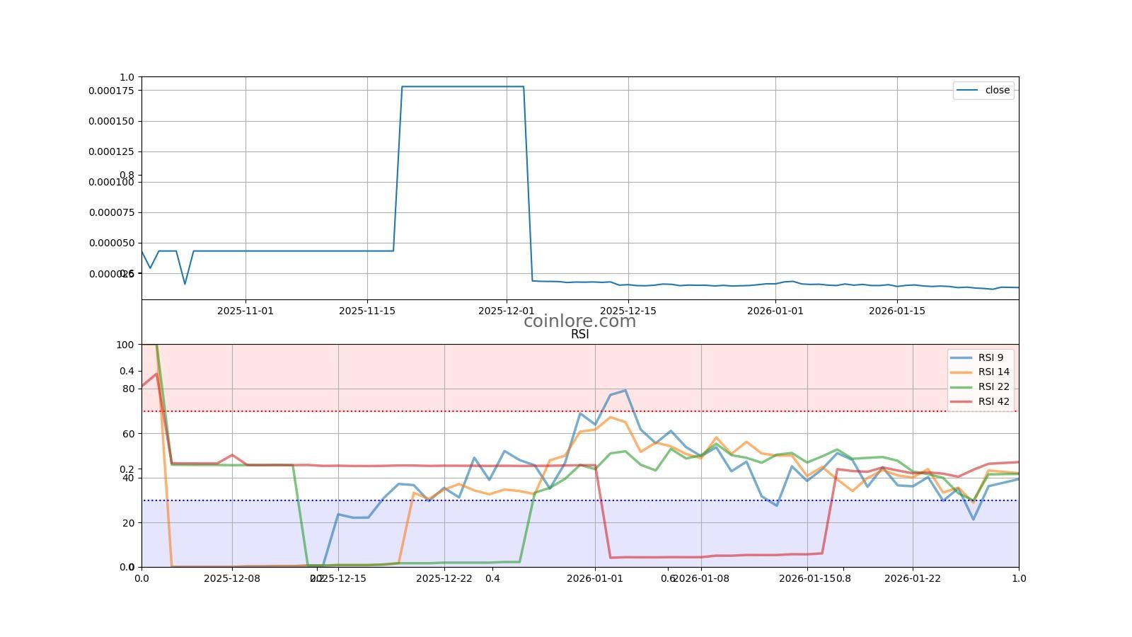 Bitcicoin RSI indicator