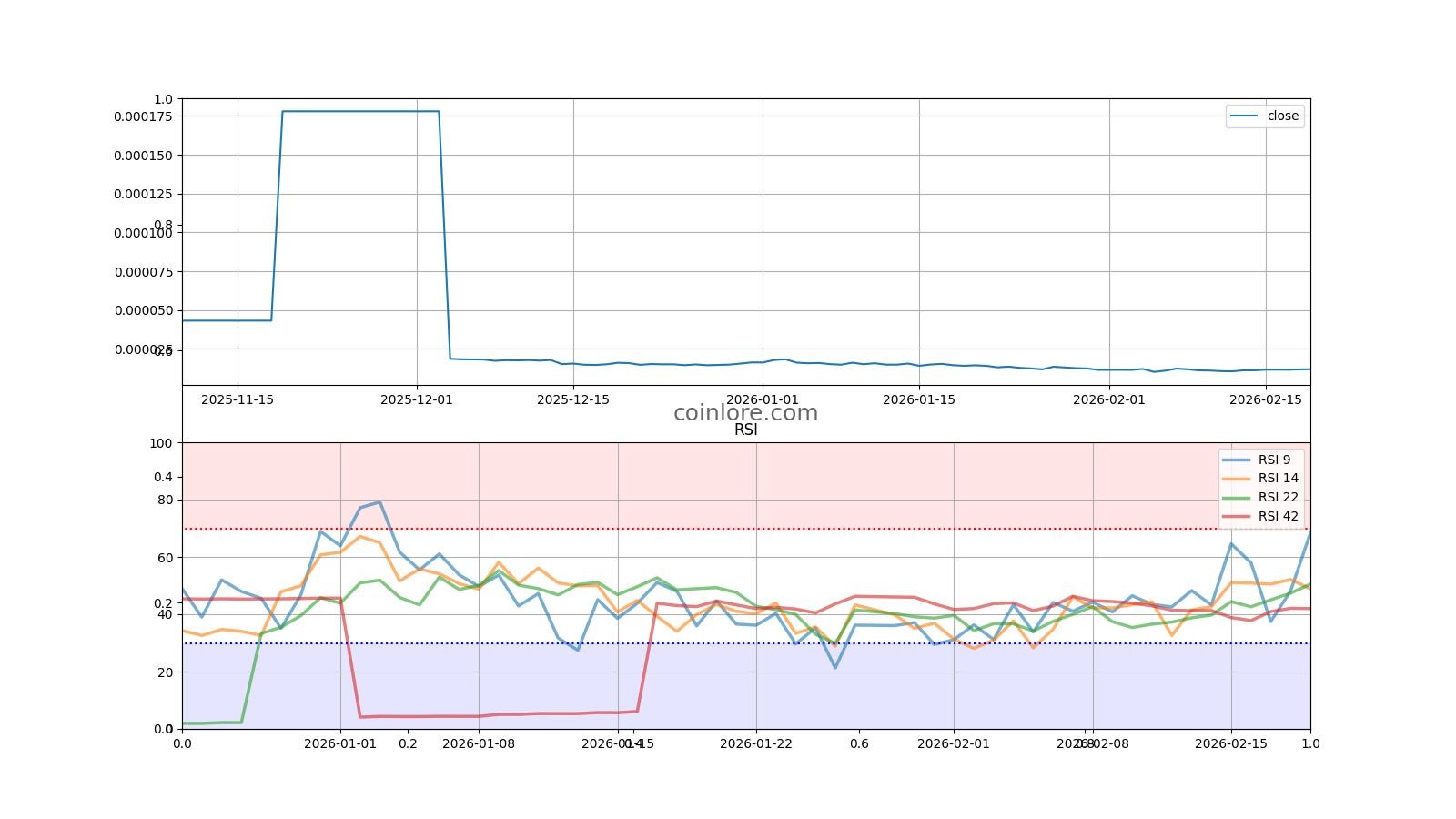 Bitcicoin RSI indicator