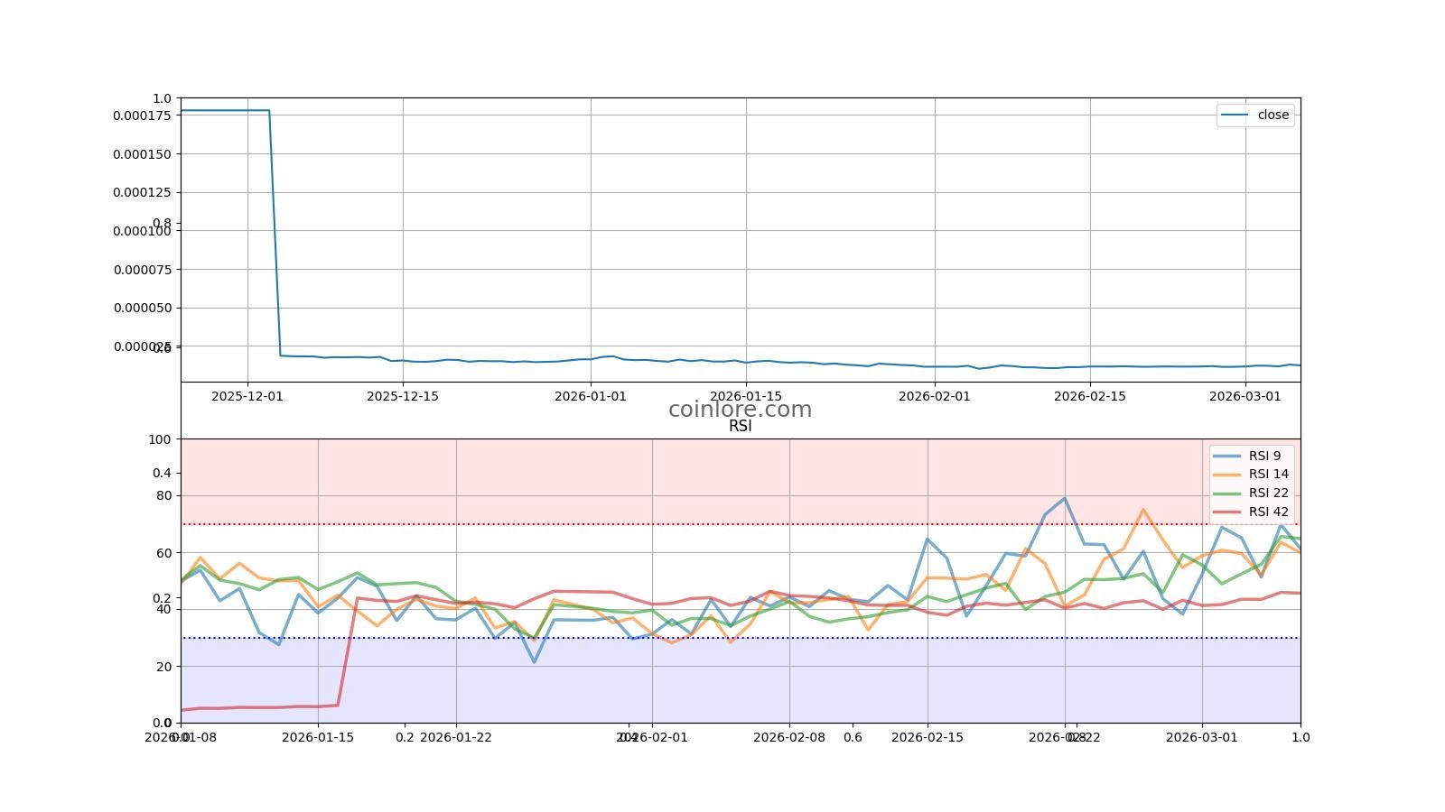 Bitcicoin RSI indicator