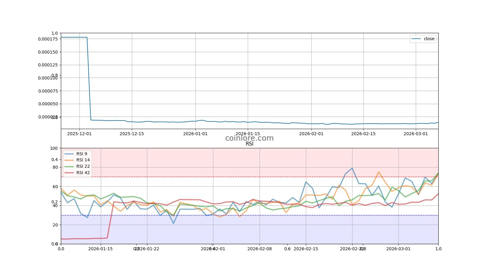 Bitcicoin RSI indicator