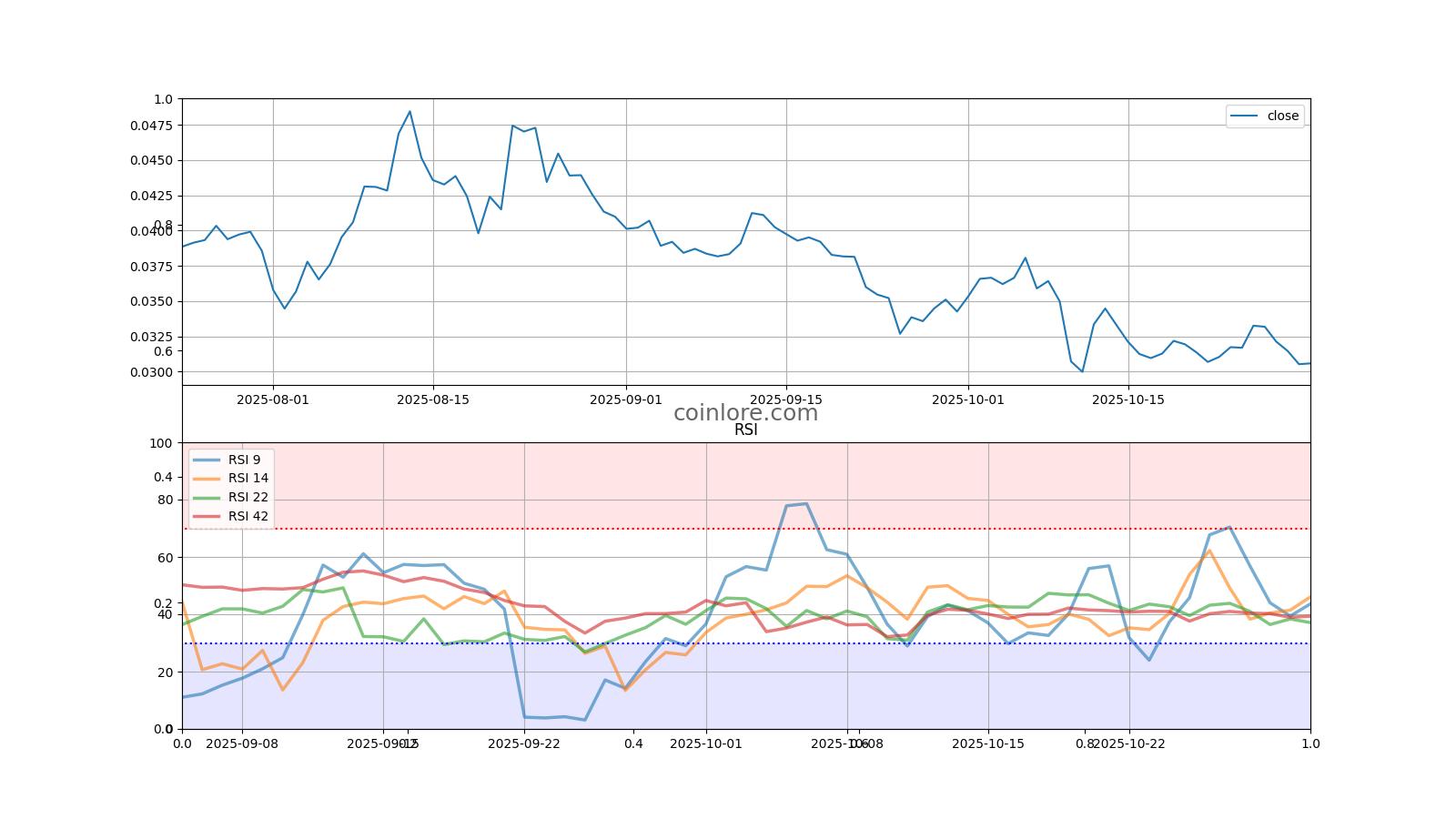 Bitcoin 2.0 RSI indicator