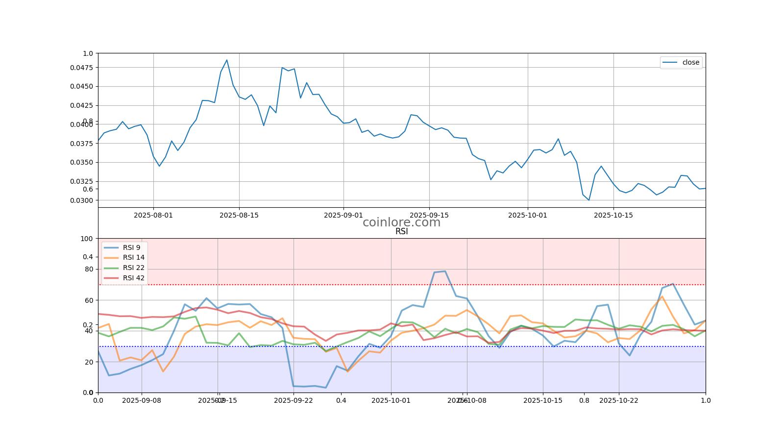 Bitcoin 2.0 RSI indicator