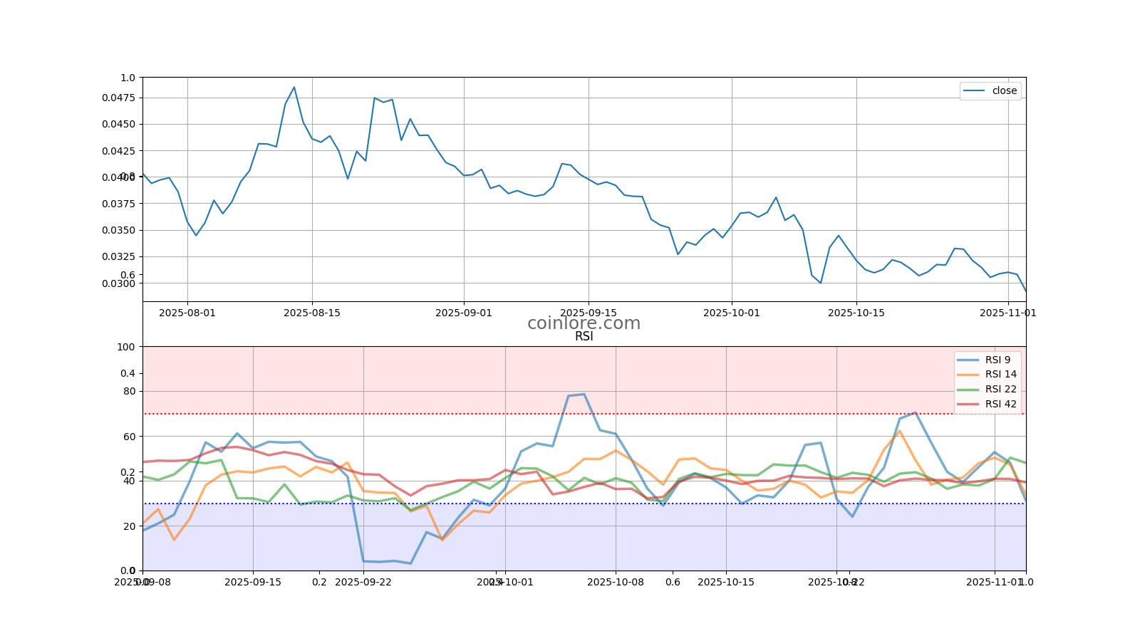 Bitcoin 2.0 RSI indicator