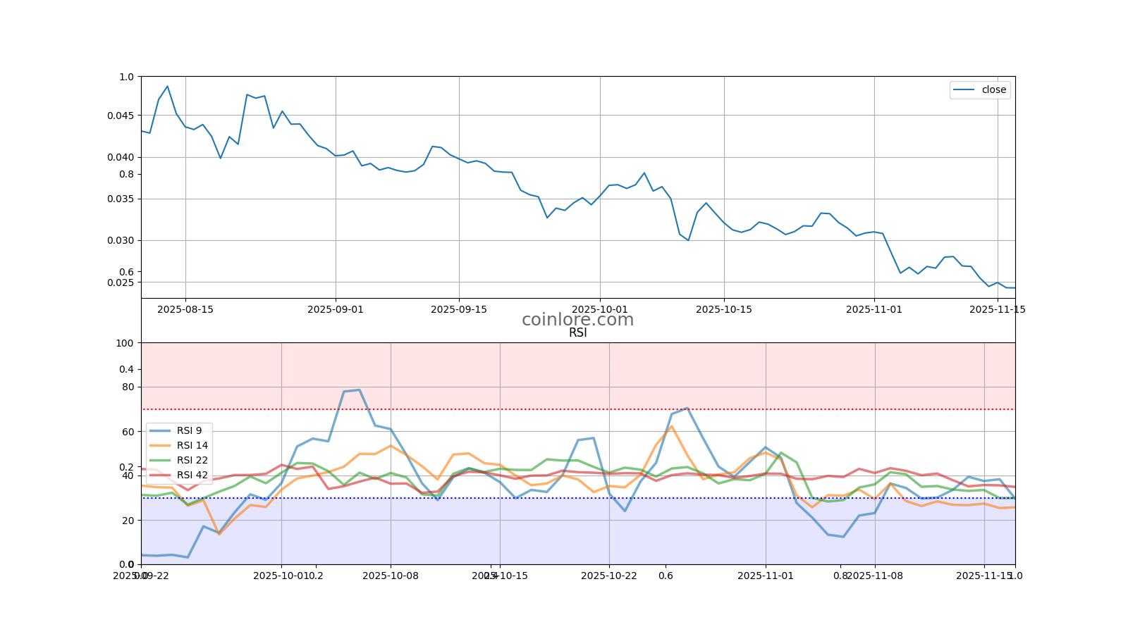 Bitcoin 2.0 RSI indicator
