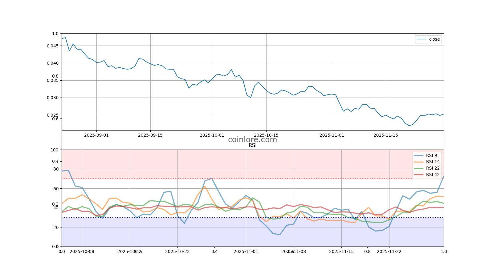 Bitcoin 2.0 RSI indicator