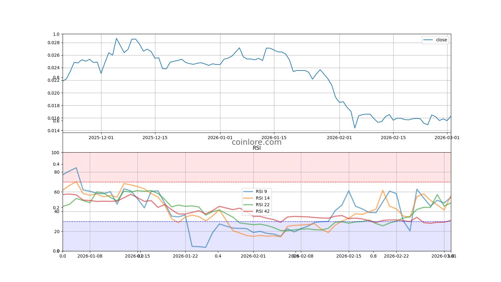 Bitcoin 2.0 RSI indicator