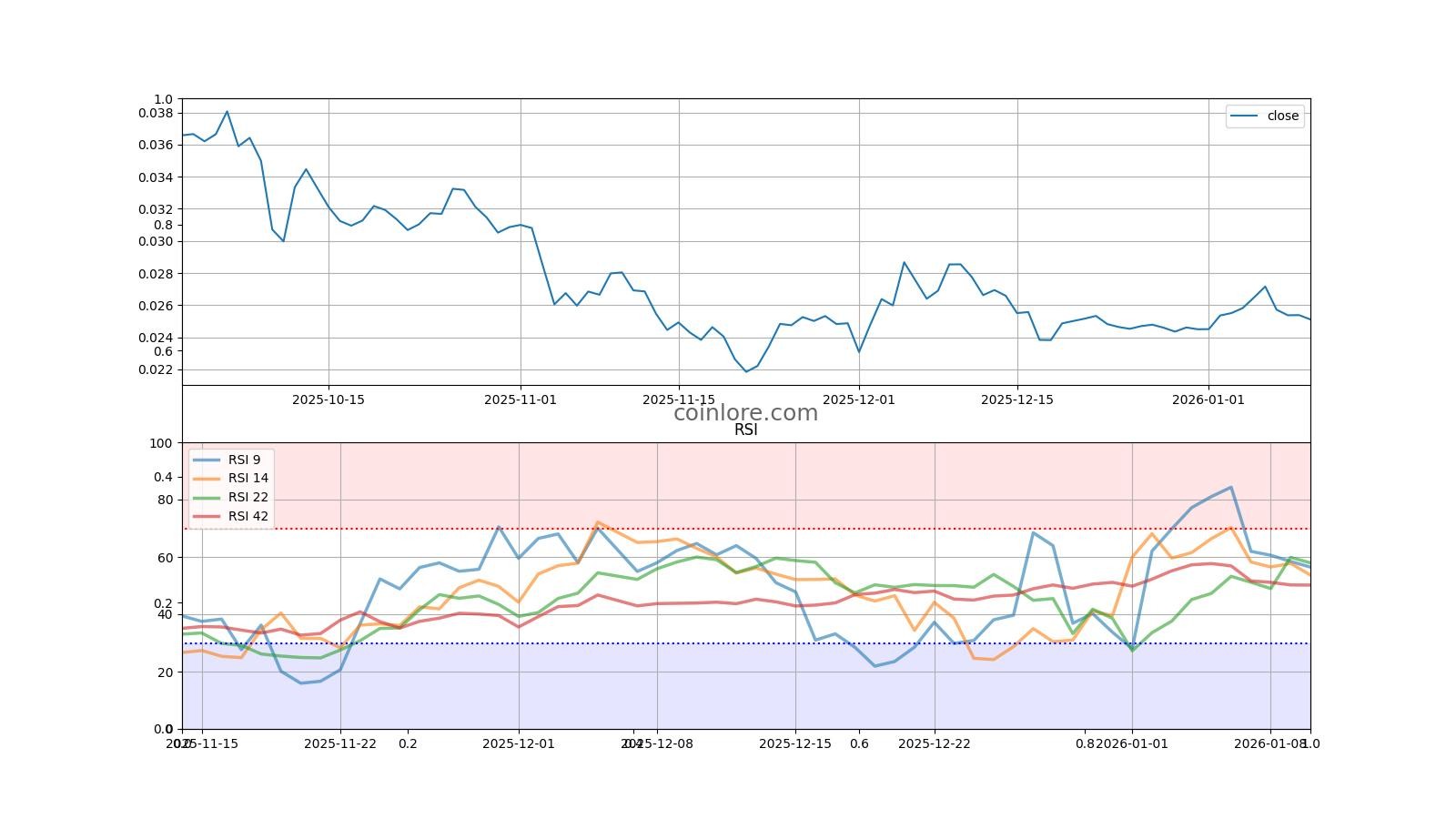 Bitcoin 2.0 RSI indicator