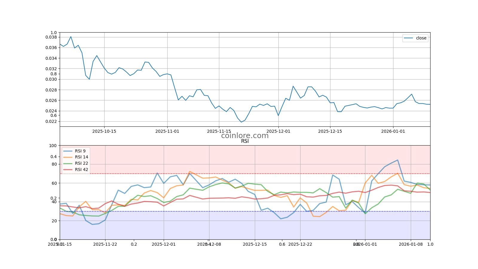 Bitcoin 2.0 RSI indicator