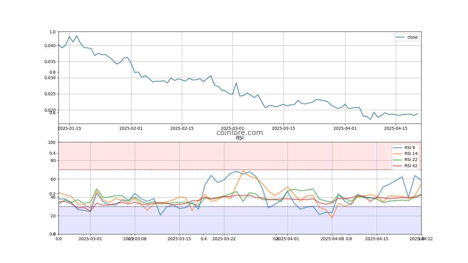 Bitcoin 2.0 RSI indicator