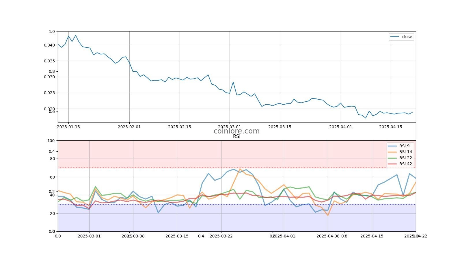 Bitcoin 2.0 RSI indicator