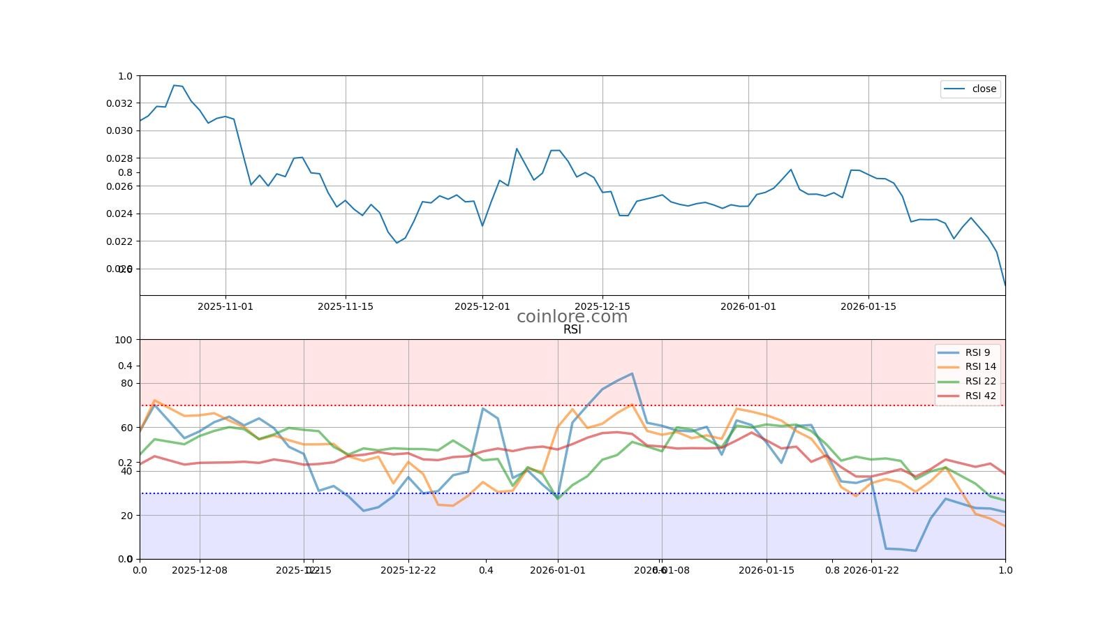 Bitcoin 2.0 RSI indicator
