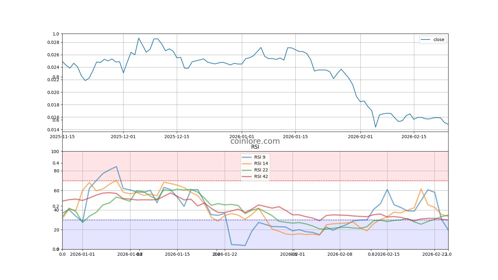 Bitcoin 2.0 RSI indicator