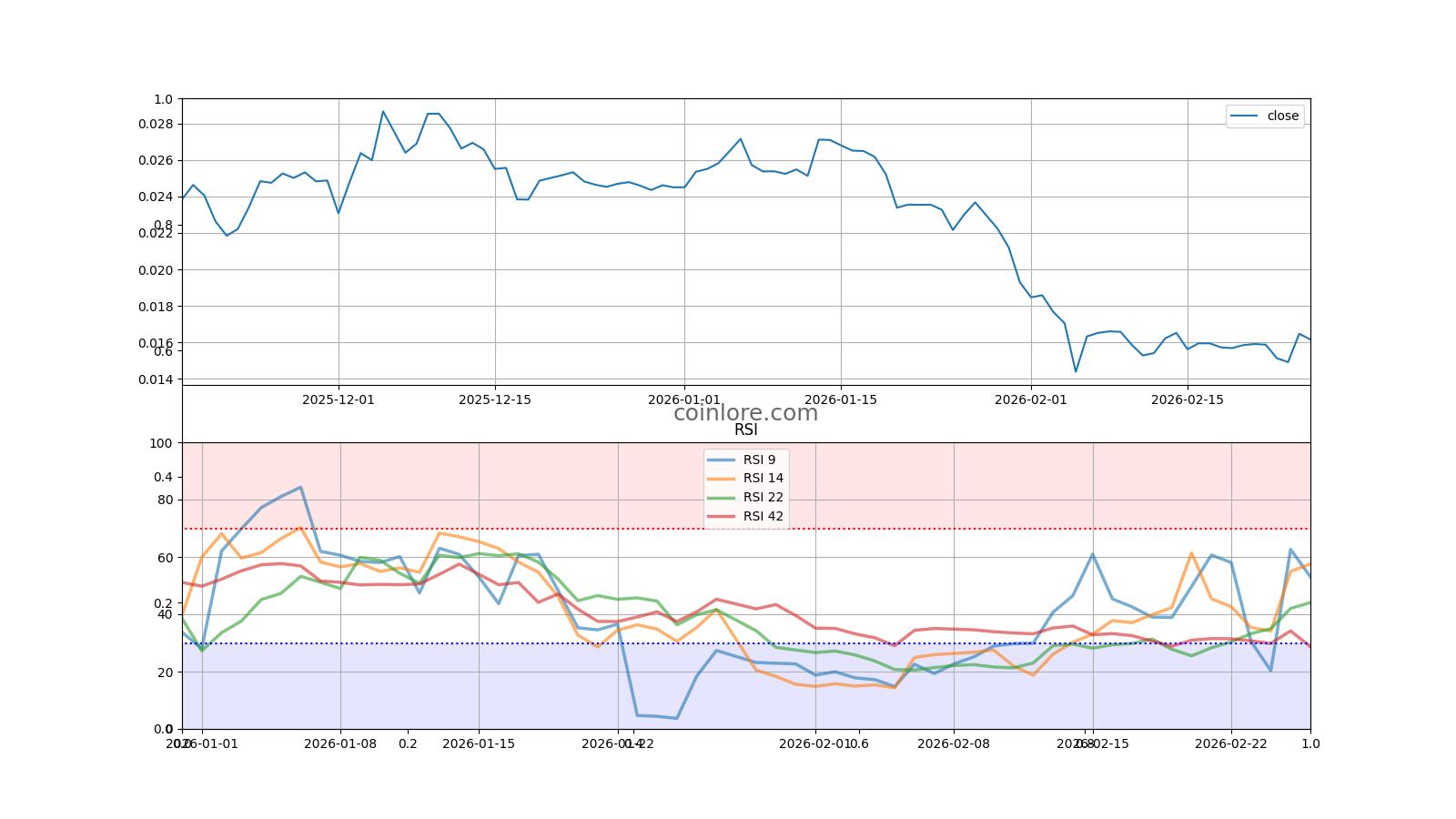 Bitcoin 2.0 RSI indicator