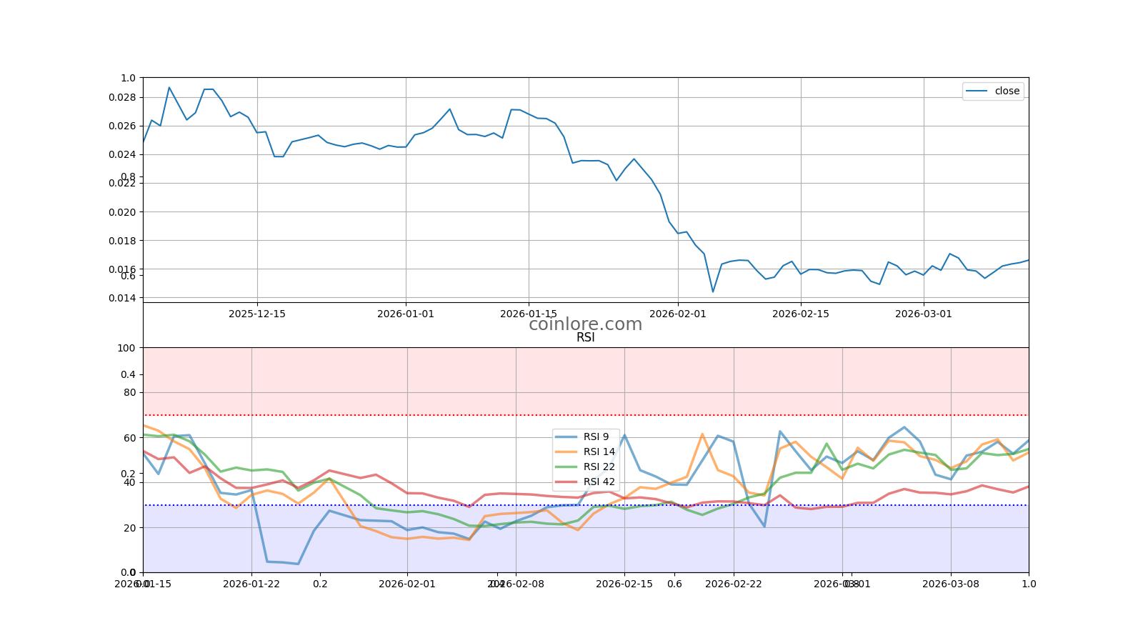 Bitcoin 2.0 RSI indicator