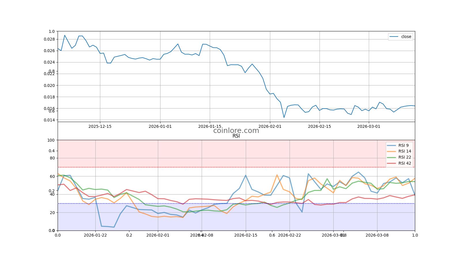 Bitcoin 2.0 RSI indicator
