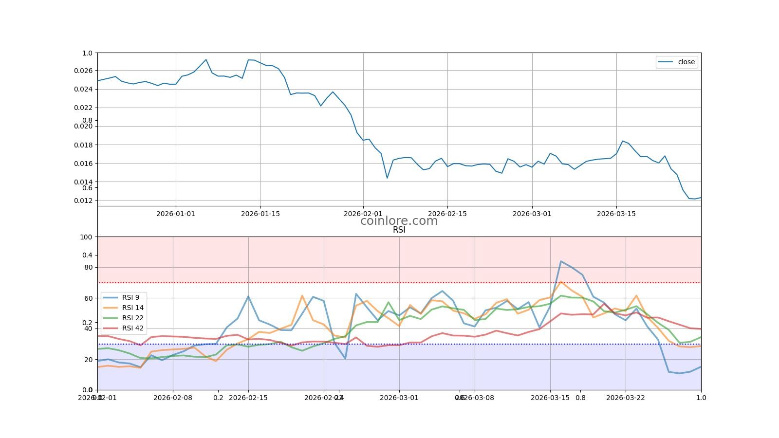 Bitcoin 2.0 RSI indicator
