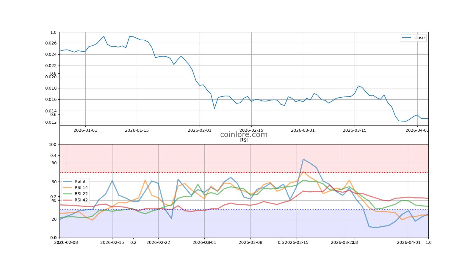 Bitcoin 2.0 RSI indicator
