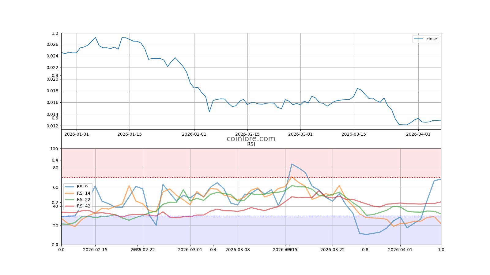 Bitcoin 2.0 RSI indicator