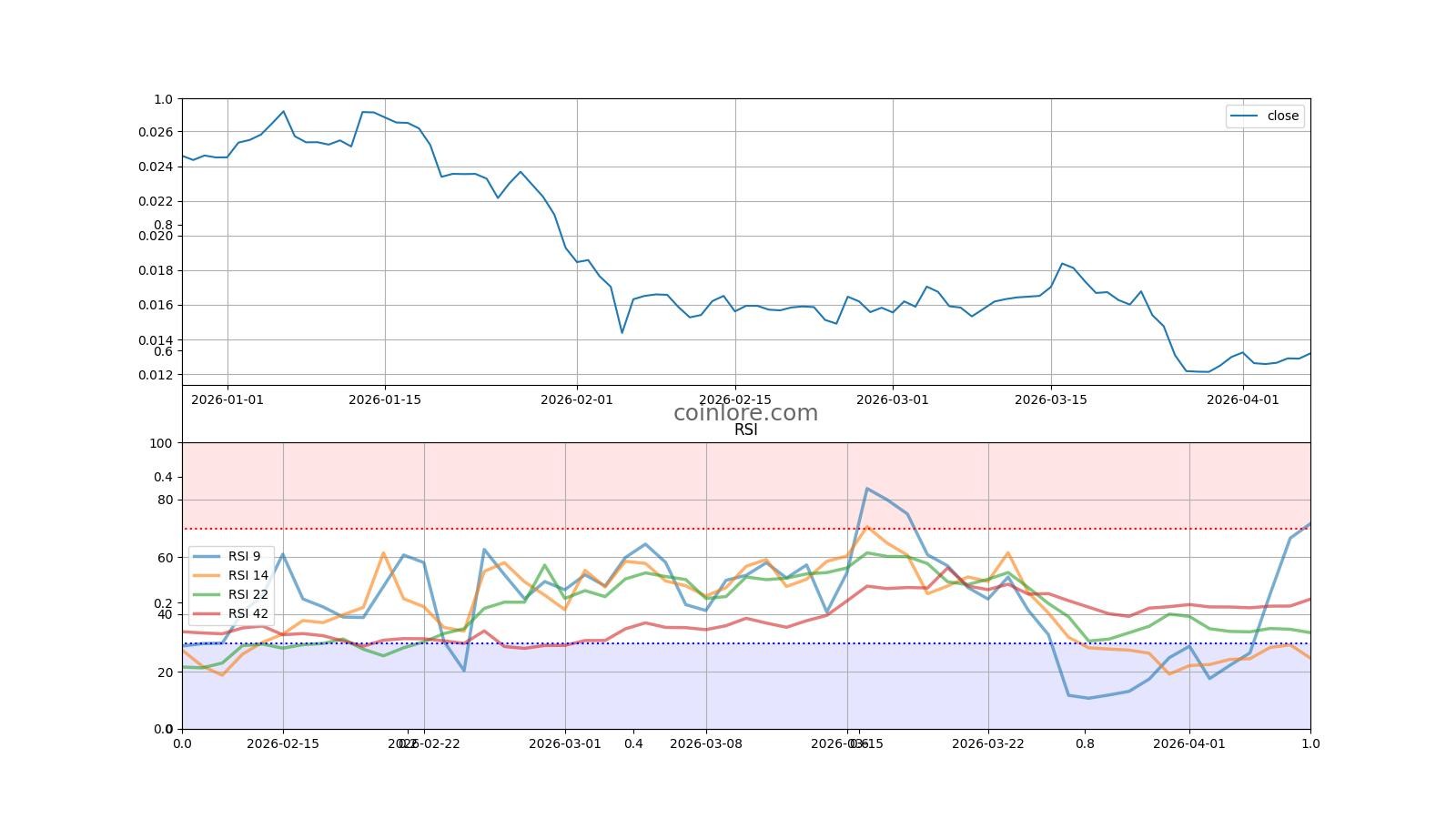 Bitcoin 2.0 RSI indicator